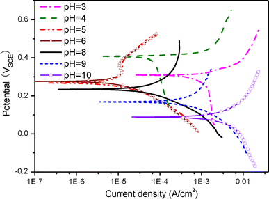 Material Removal Mechanism of Copper CMP from a Chemical–Mechanical ...