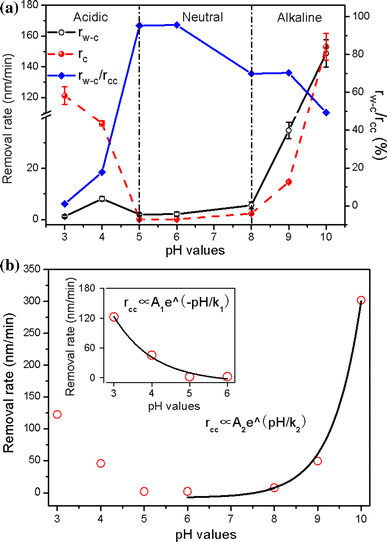 Material Removal Mechanism of Copper CMP from a Chemical–Mechanical ...