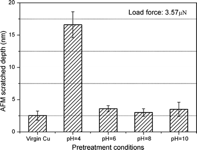 Material Removal Mechanism of Copper CMP from a Chemical–Mechanical ...