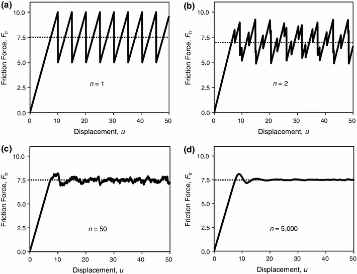 Elimination of Stick-Slip Motion in Sliding of Split or Rough Surface ...