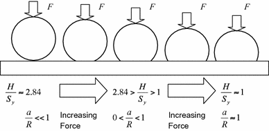 A Solution of Rigid–Perfectly Plastic Deep Spherical Indentation Based ...
