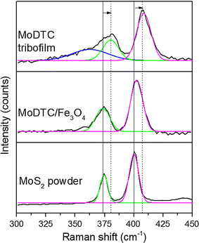 A methodology for Raman characterisation of MoDTC tribofilms and its ...