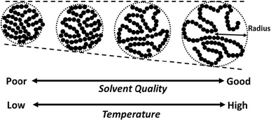 Review of Viscosity Modifier Lubricant Additives | SpringerLink