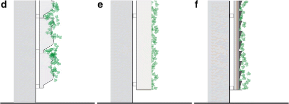 Vertical greening systems, a process tree for green façades and living ...