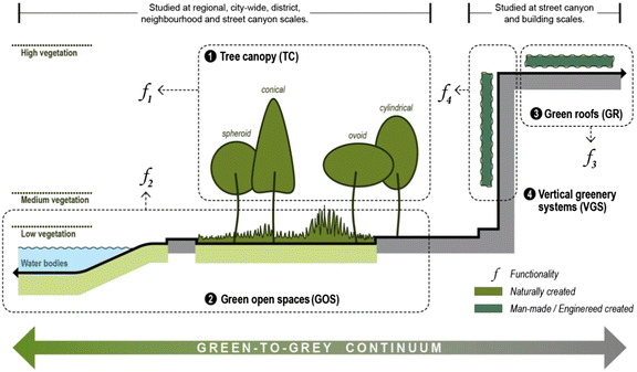 Towards a comprehensive green infrastructure typology: a systematic ...