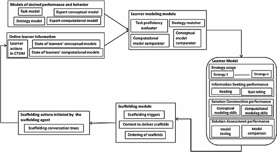 Learner modeling for adaptive scaffolding in a Computational Thinking-based science learning ...