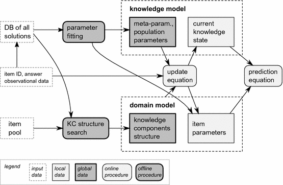 Bayesian knowledge tracing, logistic models, and beyond: an overview of learner modeling ...