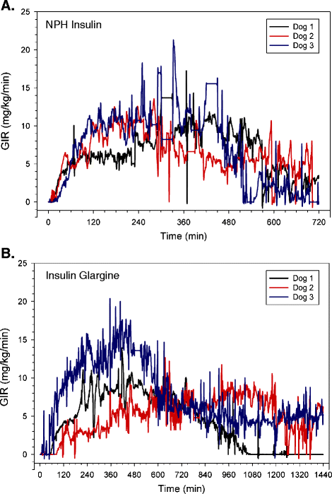 Comparison of time-action profiles of insulin Glargine and NPH insulin ...