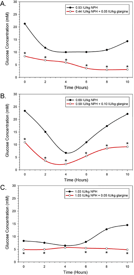 Comparison of time-action profiles of insulin Glargine and NPH insulin ...
