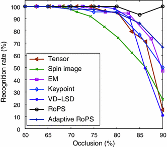 Rotational Projection Statistics for 3D Local Surface Description and Object Recognition ...
