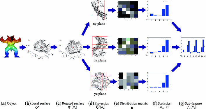 Rotational Projection Statistics for 3D Local Surface Description and Object Recognition ...