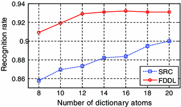 Sparse Representation Based Fisher Discrimination Dictionary Learning for Image Classification ...