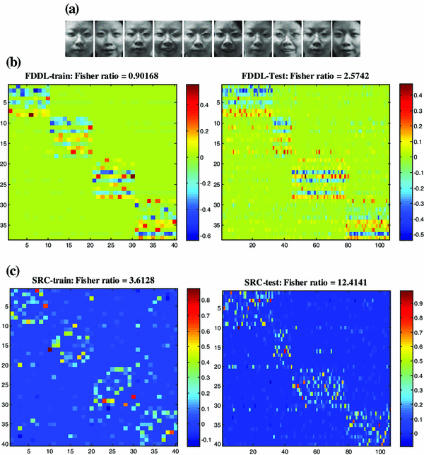 Sparse Representation Based Fisher Discrimination Dictionary Learning for Image Classification ...
