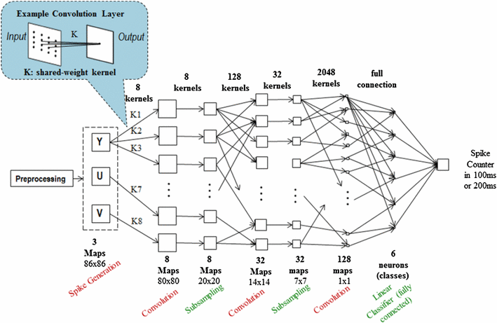 Spiking Deep Convolutional Neural Networks For Energy Efficient Object Recognition Springerlink