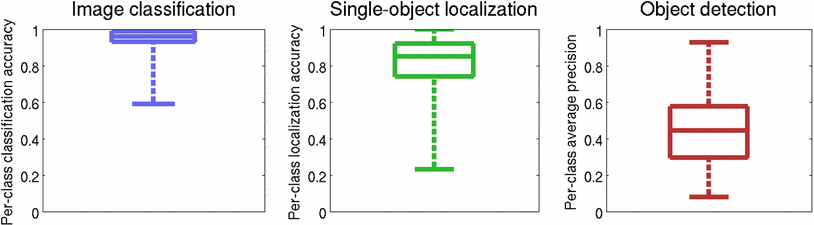 ImageNet Large Scale Visual Recognition Challenge | SpringerLink