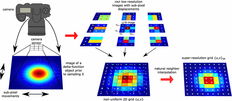 2D Sub-pixel Point Spread Function Measurement Using a Virtual Point-Like Source | SpringerLink