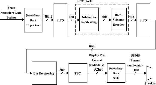 A Link Layer Design for DisplayPort Interface with State Machine Based ...