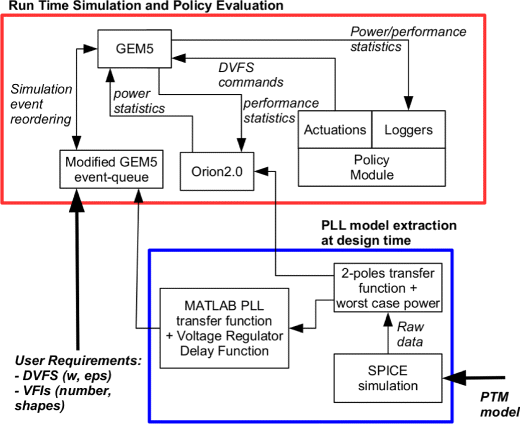 A Dvfs Cycle Accurate Simulation Framework With Asynchronous Noc Design For Power Performance