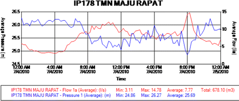 Applying Minimum Night Flow to Estimate Water Loss Using Statistical ...