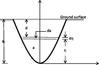 Optimum Design of Lined Channel Sections | SpringerLink