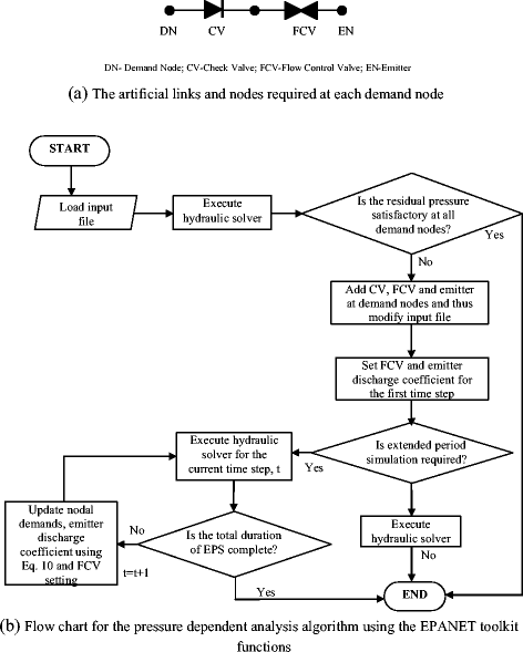 Noniterative Application of EPANET for Pressure Dependent Modelling Of ...