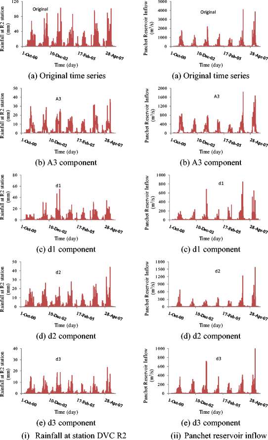 Reservoir Inflow Forecasting Using Ensemble Models Based on Neural Networks, Wavelet Analysis ...