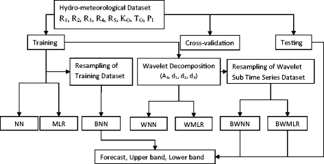 Reservoir Inflow Forecasting Using Ensemble Models Based on Neural Networks, Wavelet Analysis ...