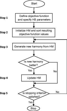 Application of Harmony Search Algorithm to Reservoir Operation Optimization | SpringerLink