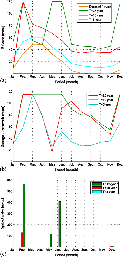 Application of Harmony Search Algorithm to Reservoir Operation Optimization | SpringerLink