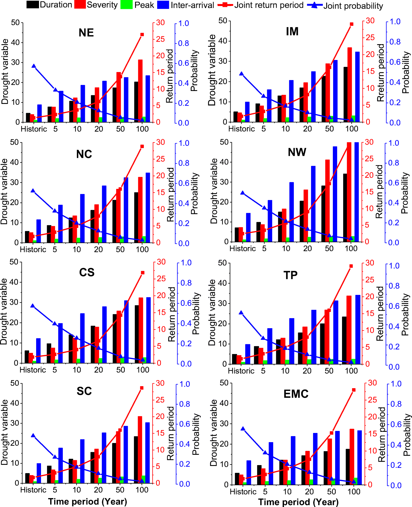 Multivariate Drought Frequency Analysis using Four-Variate Symmetric and Asymmetric Archimedean ...
