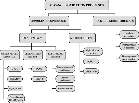 Advanced Oxidation Processes for Wastewater Treatment: State of the Art ...