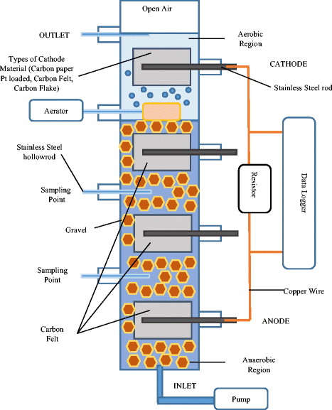 Simultaneous Wastewater Treatment and Power Generation with Innovative ...