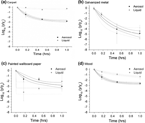 Effect of inoculation method on the determination of decontamination ...