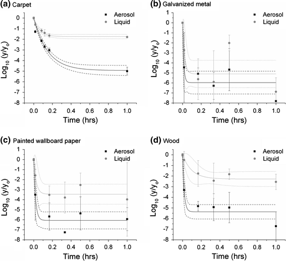 Effect of inoculation method on the determination of decontamination ...