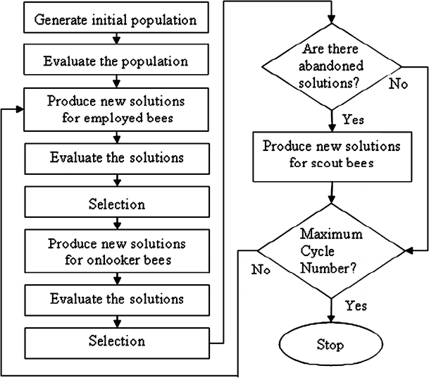 Cluster based wireless sensor network routing using artificial bee colony algorithm | SpringerLink