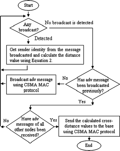 Cluster based wireless sensor network routing using artificial bee colony algorithm | SpringerLink