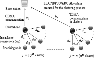 Cluster based wireless sensor network routing using artificial bee colony algorithm | SpringerLink