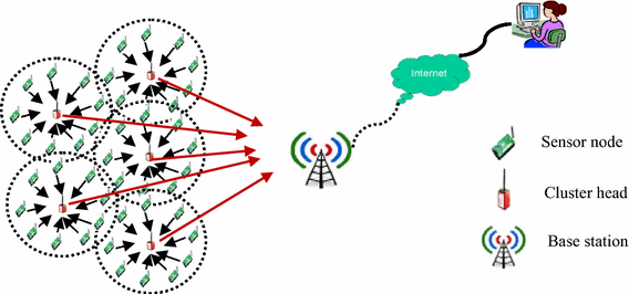 A particle swarm optimization based energy efficient cluster head selection algorithm for ...