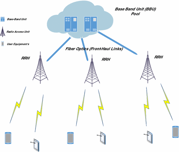 Green transmission for C-RAN based on SWIPT in 5G: a review | SpringerLink