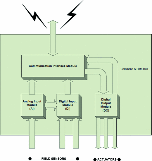 Optimal Design of Remote Terminal Unit (RTU) for Wireless SCADA System ...