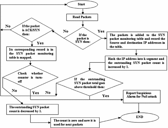 Prevention of DoS Attacks in VANET | SpringerLink