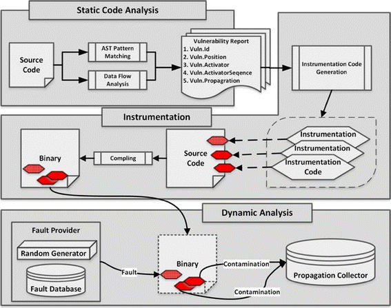 Software Vulnerability Detection Methodology Combined With Static And