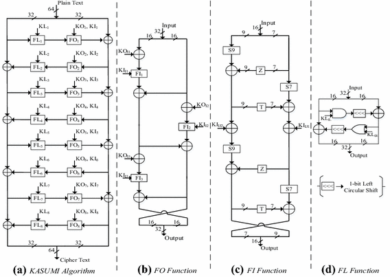 Compact and High Speed Architectures of KASUMI Block Cipher | SpringerLink