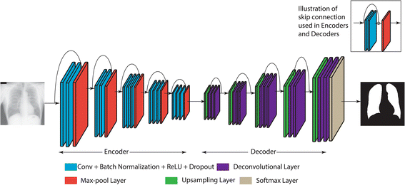 LF-SegNet: A Fully Convolutional Encoder–Decoder Network for Segmenting ...