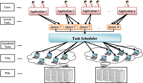 Evolutionary algorithm-based multi-objective task scheduling optimization model in cloud ...