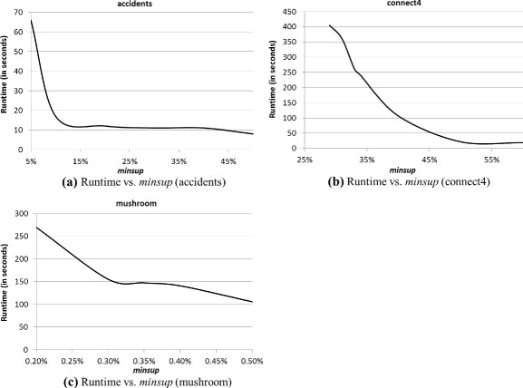 Finding efficiencies in frequent pattern mining from big uncertain data ...