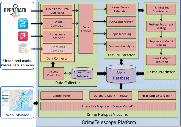 CrimeTelescope: crime hotspot prediction based on urban and social ...