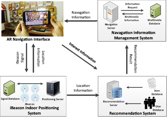 An AR mobile navigation system integrating indoor positioning and ...