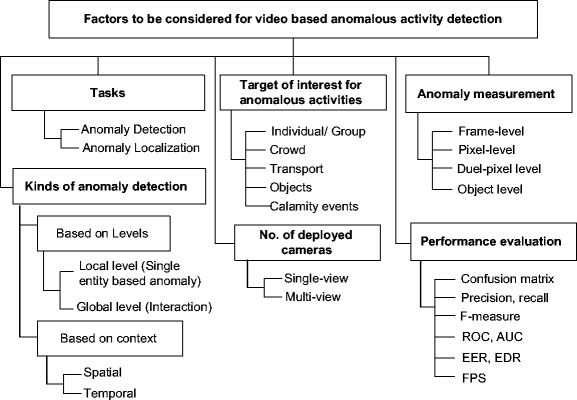 Deep learning approaches for video-based anomalous activity detection | SpringerLink