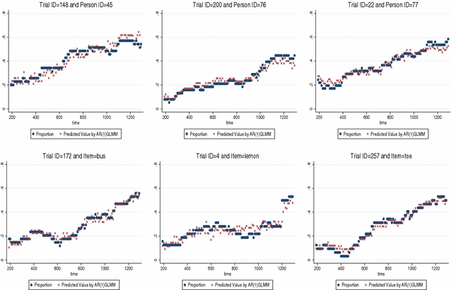 Autoregressive Generalized Linear Mixed Effect Models with Crossed Random Effects: An ...